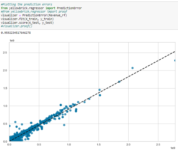 Movie factors, and revenue analysis
